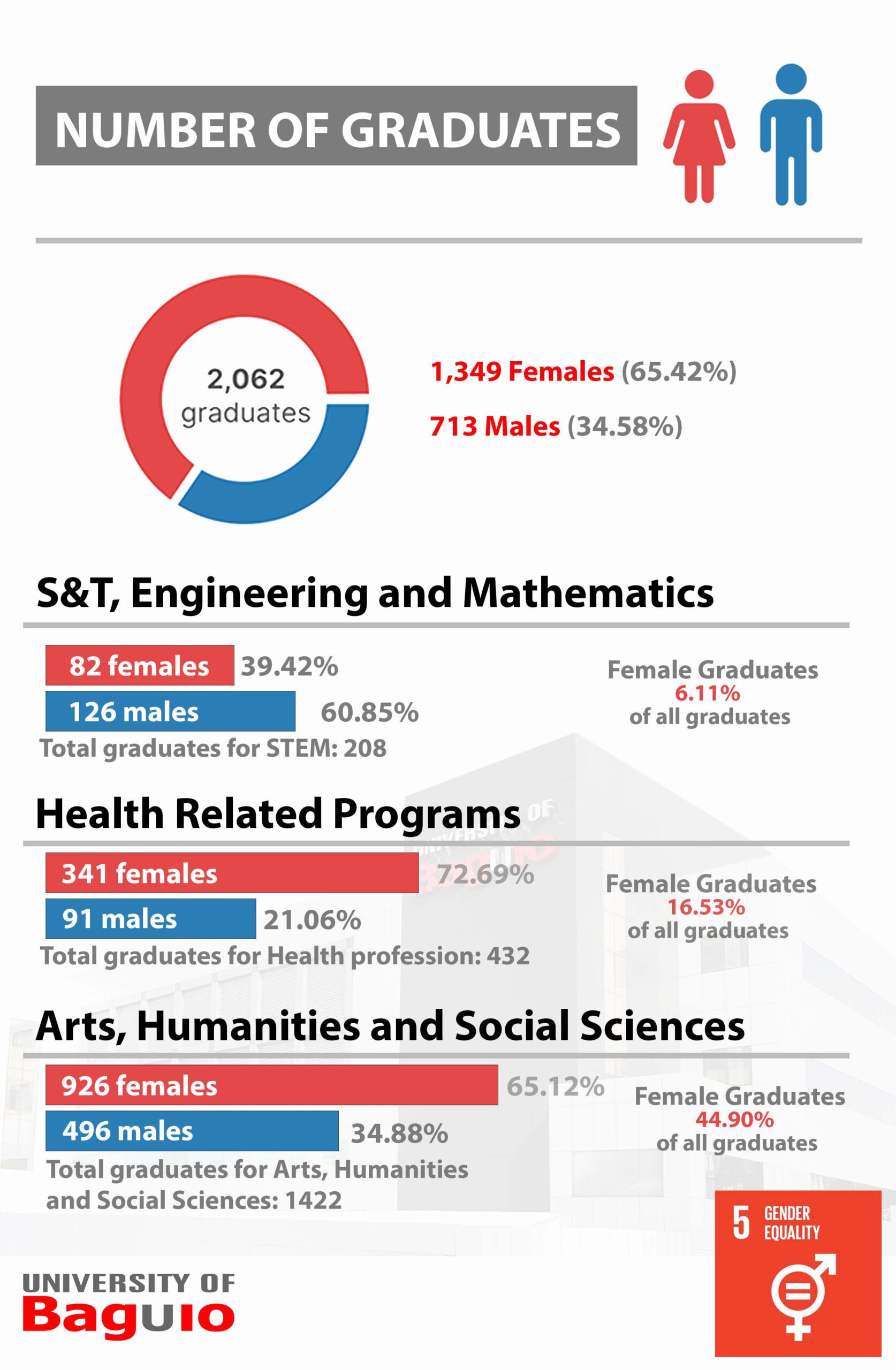 Gender Equality at the University of Baguio - Sustainable Development Goals